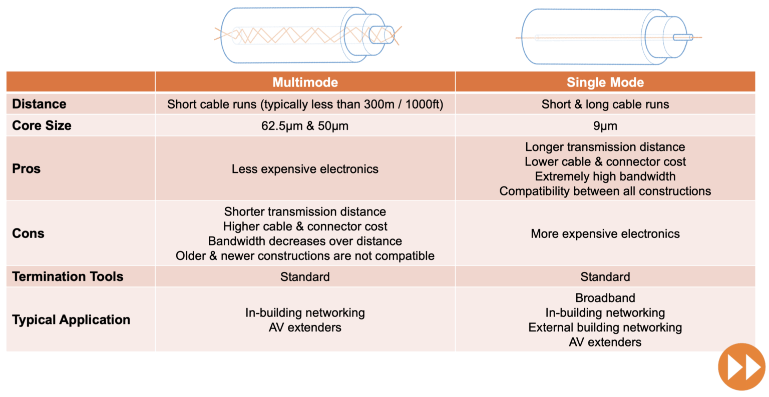 Understanding Fiber Optic Cable: Single Mode vs. Multimode - Future ...