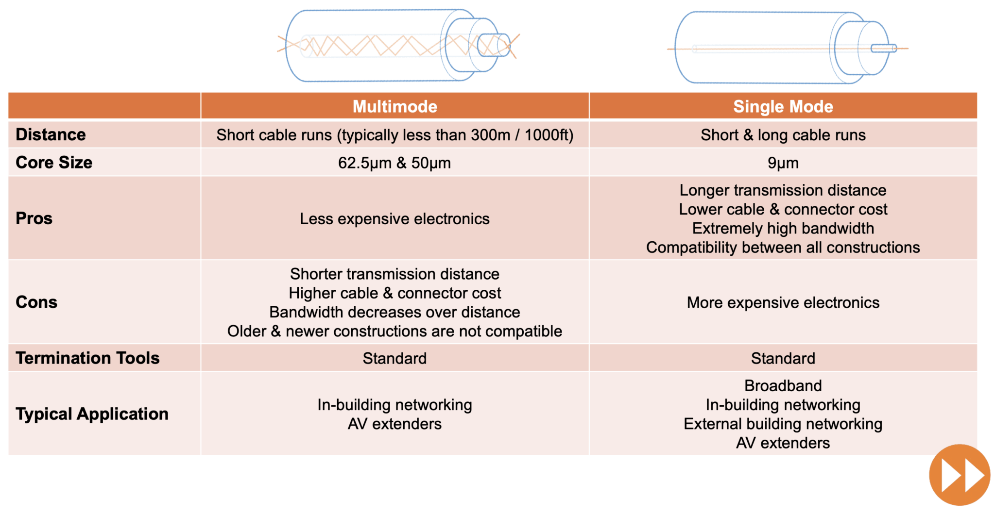 Understanding Fiber Optic Cable: Single Mode vs. Multimode - Future ...