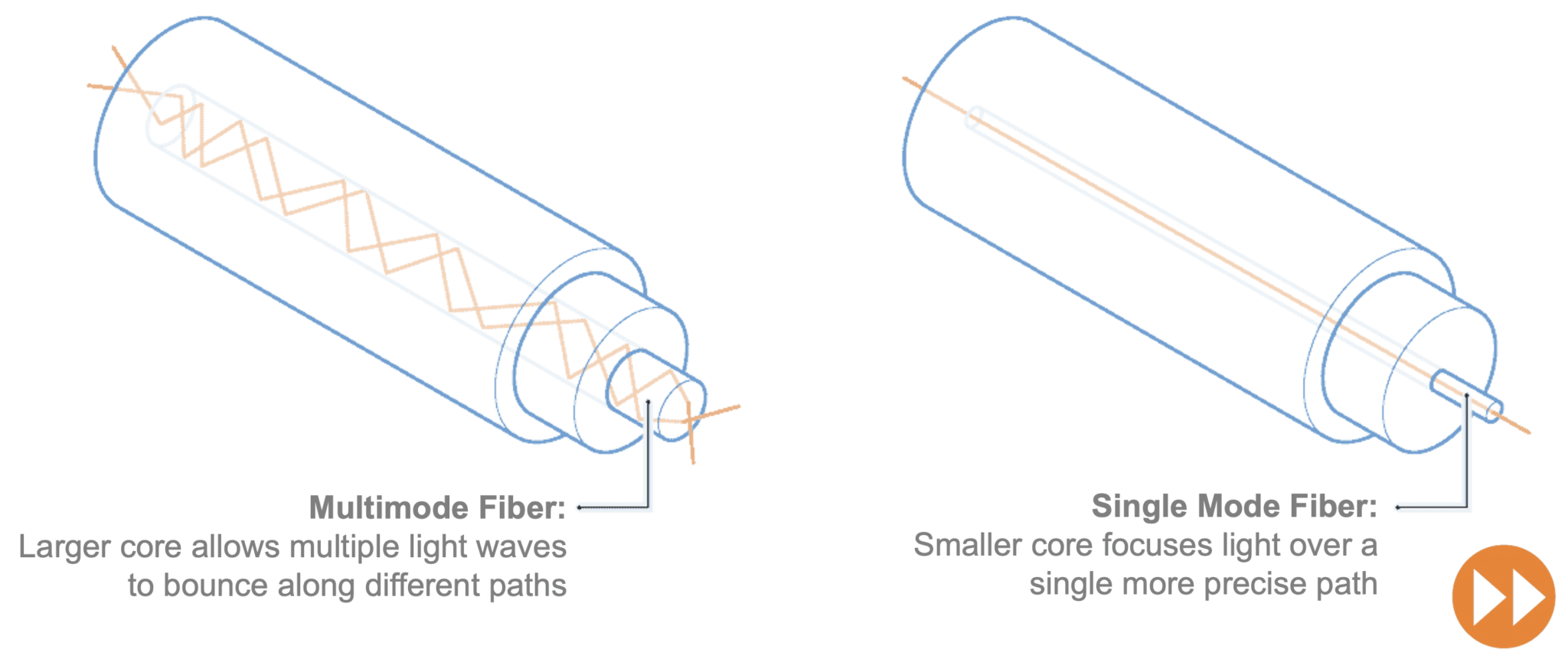 Understanding Fiber Optic Cable: Single Mode vs. Multimode - Future ...