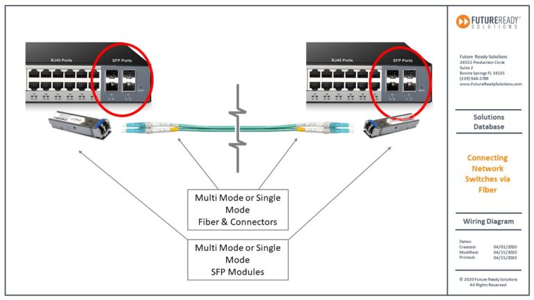 Connecting Network Switches via Fiber - Future Ready Solutions