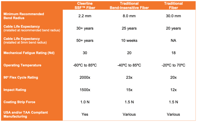 Understanding Fiber Optic Cable: Traditional vs. SSF - Future Ready ...