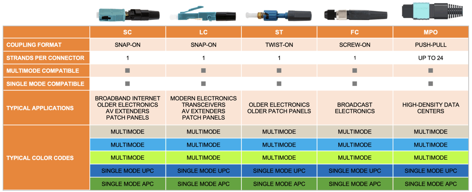 Understanding Fiber Connector Types - Future Ready Solutions