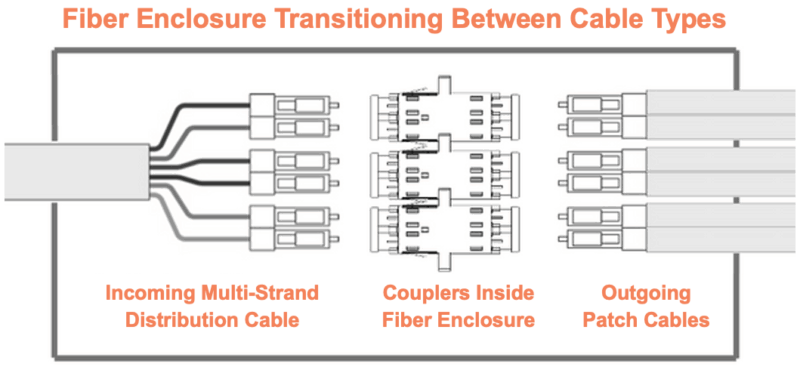 Choosing a Fiber Optic Enclosure - Future Ready Solutions