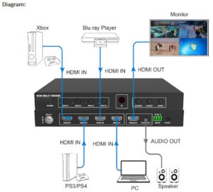 LightSpeed MV-4K-4X1 4K60 HDMI MultiView Video Processor - Future Ready Solutions