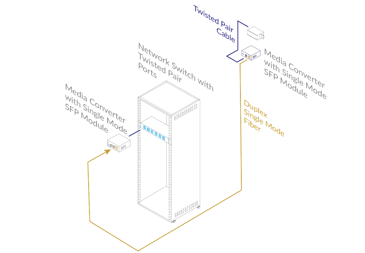 Connecting Twisted Pair Devices to a Fiber Optic Cable - Future Ready ...