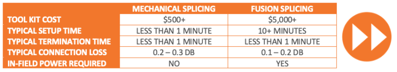 Mechanical vs. Fusion Splicing - What's Best? - Future Ready Solutions