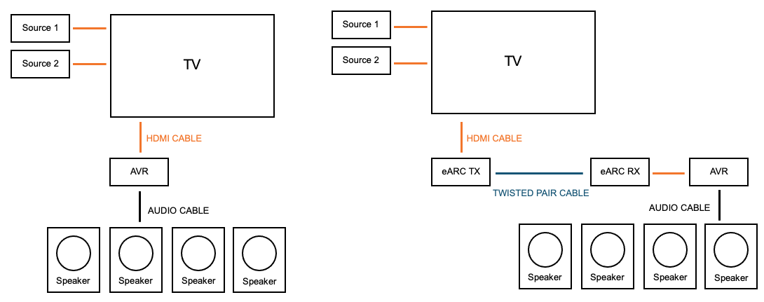 Integrating eARC over Extended Distances - Future Ready Solutions
